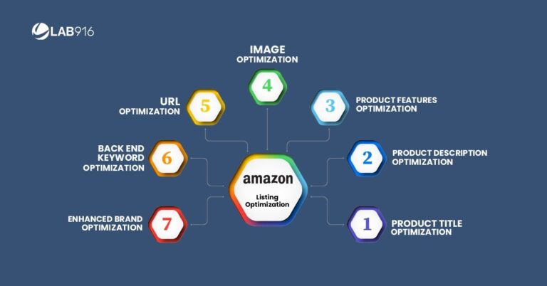Amazon Listing Optimization Updated Guide for 2024 | Lab 916